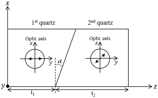 Effect of Polarization on Cross-Spectral Density Matrix