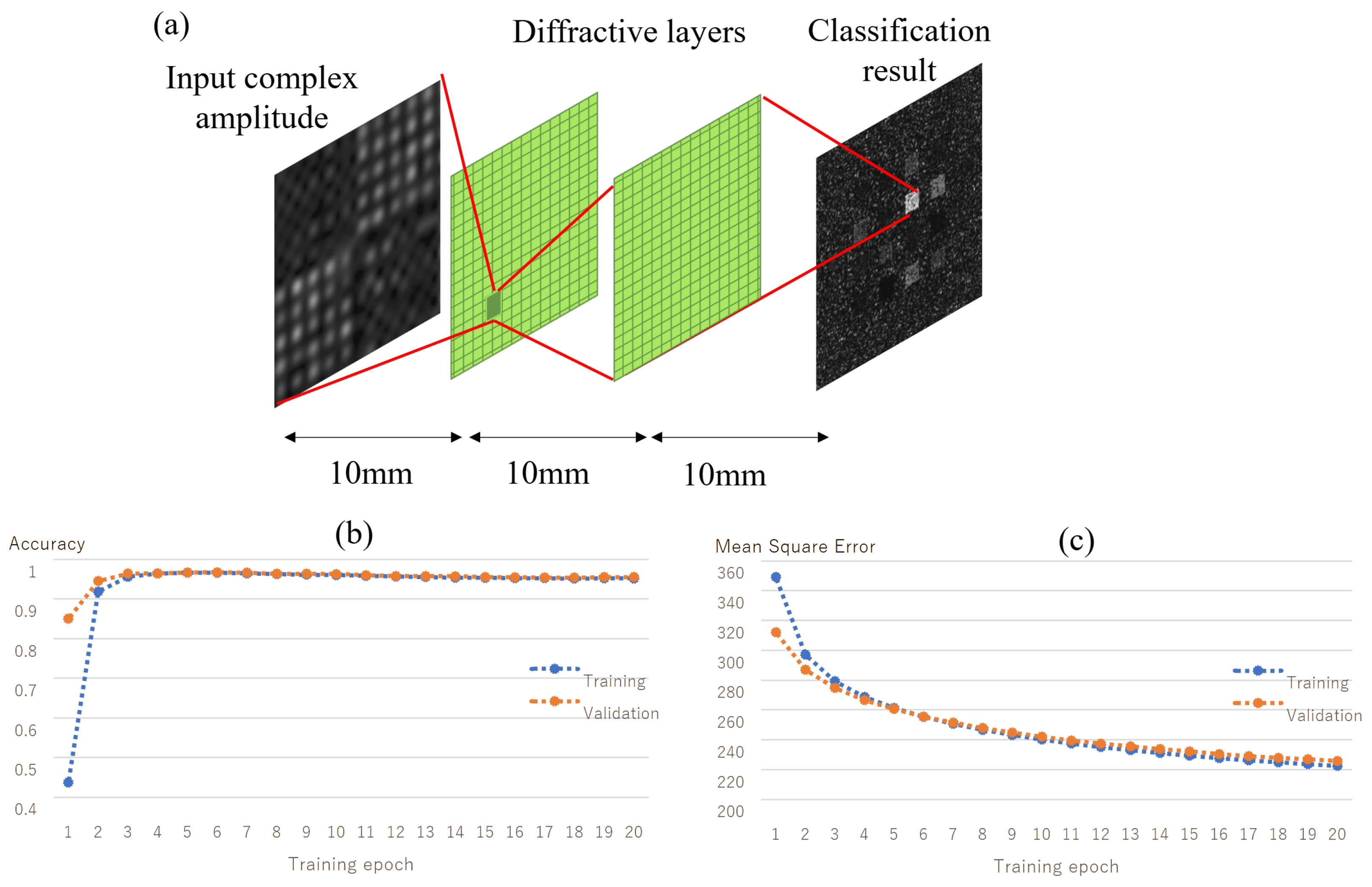 Diffractive Deep-Neural-Network-Based Classifier for Holographic Memory