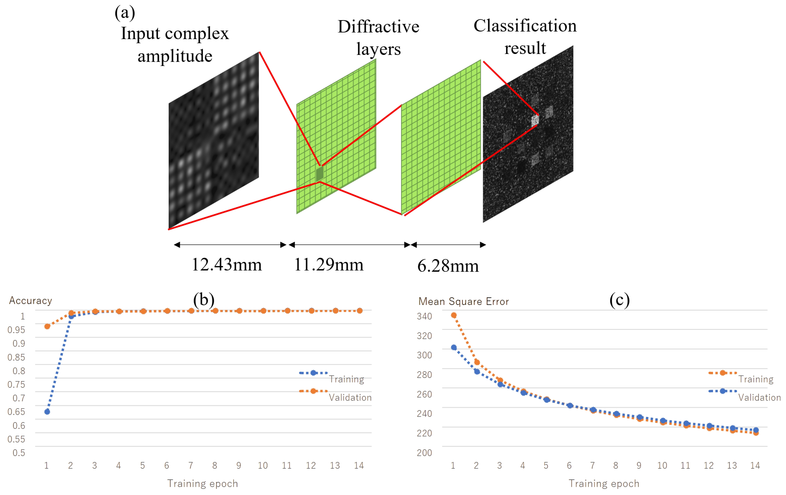Diffractive Deep-Neural-Network-Based Classifier for Holographic Memory