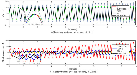 Design of Backstepping Control Based on a Softsign Linear–Nonlinear Tracking Differentiator for ...