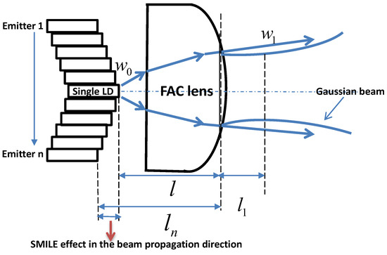 The SMILE Effect in the Beam Propagation Direction Affects the Beam ...