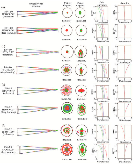 Photonics | Free Full-Text | Deep Learning for Polarization Optical System Automated Design