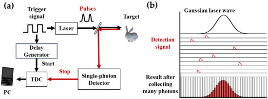 Sub-Bin Delayed High-Range Accuracy Photon-Counting 3D Imaging