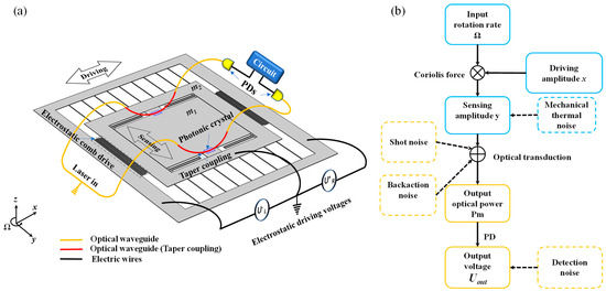 Design and Analysis of Optomechanical Micro-Gyroscope for Angular ...