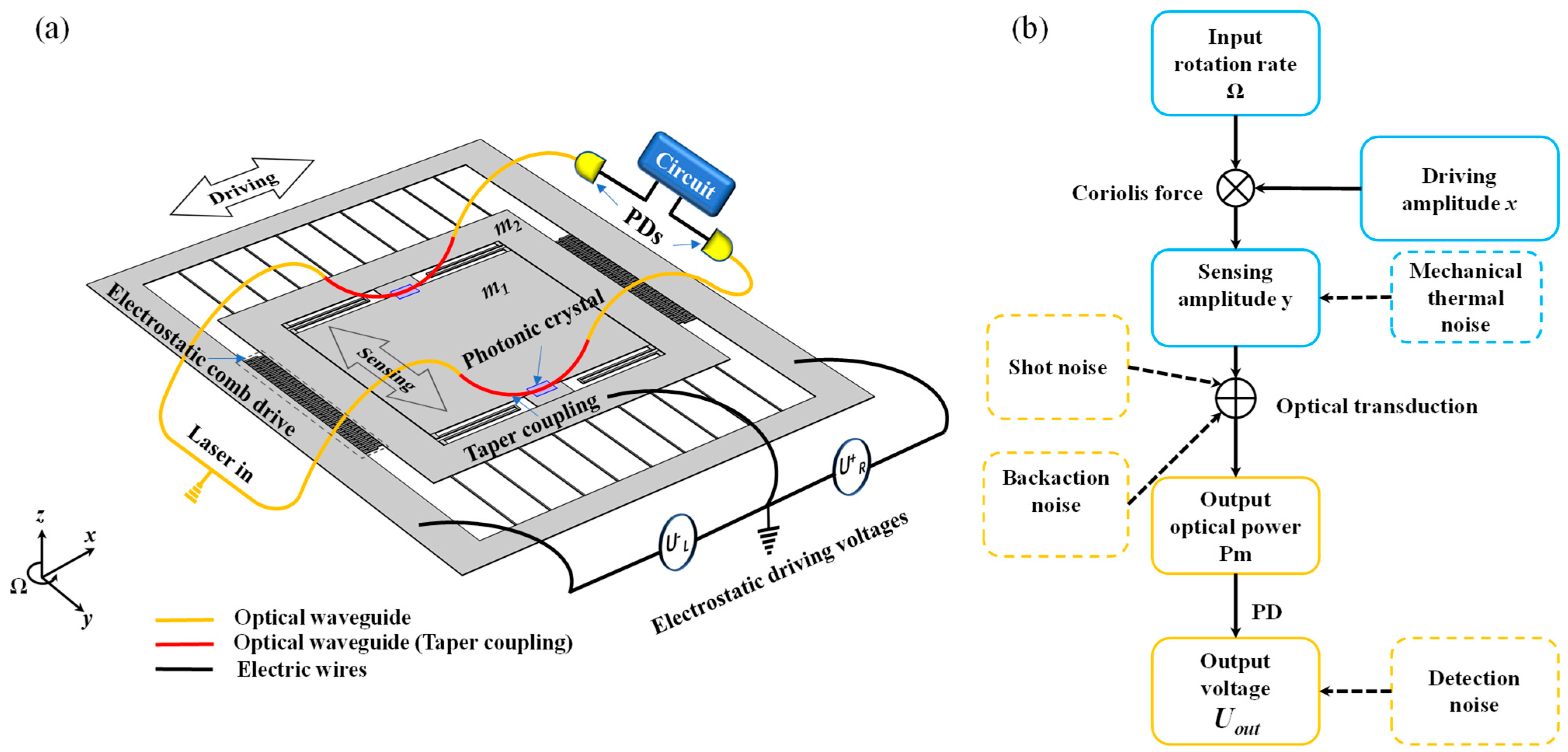 Design and Analysis of Optomechanical Micro-Gyroscope for Angular-Vibration Detection