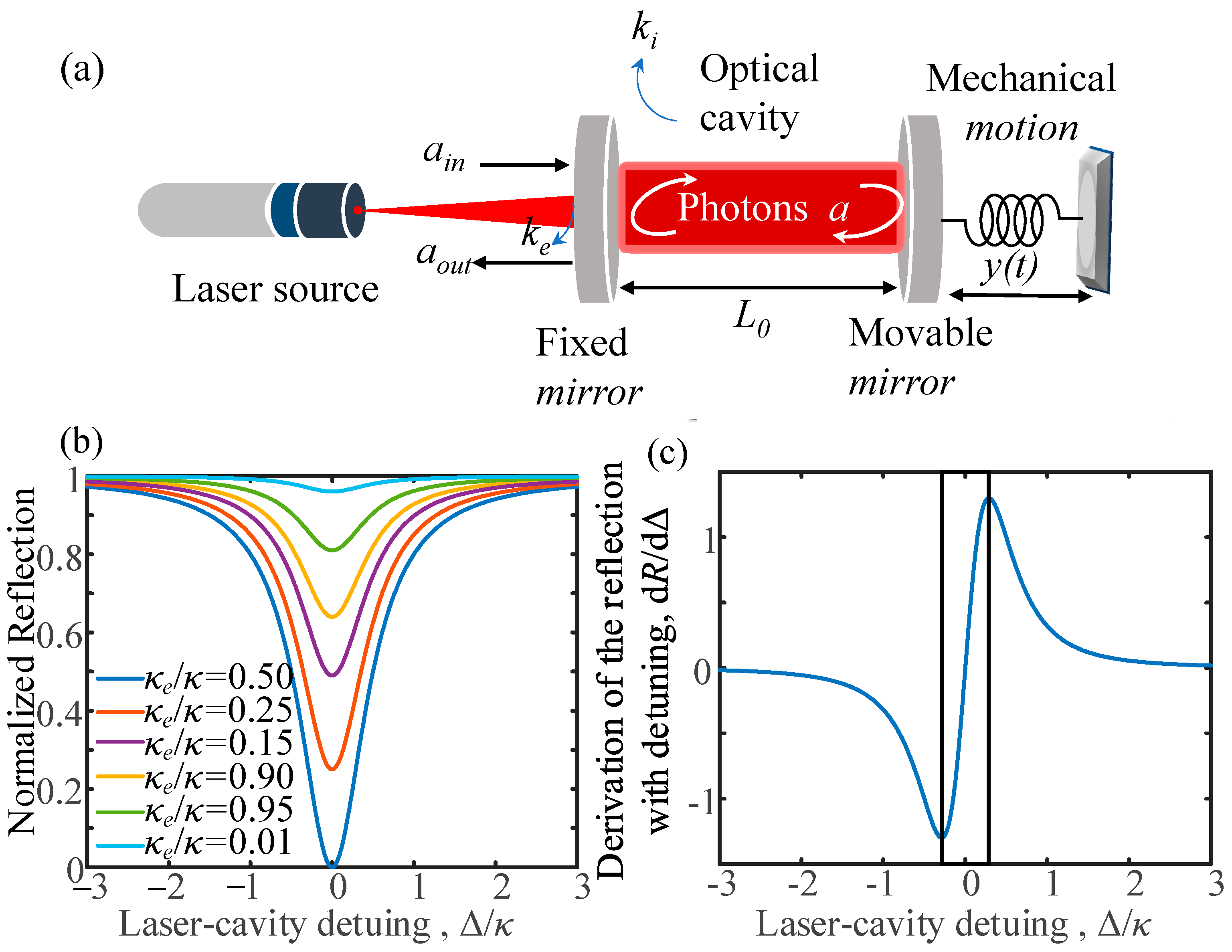 Design and Analysis of Optomechanical Micro-Gyroscope for Angular-Vibration Detection