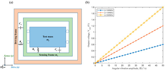 Design and Analysis of Optomechanical Micro-Gyroscope for Angular-Vibration Detection