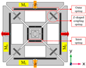 Design and Analysis of Optomechanical Micro-Gyroscope for Angular-Vibration Detection