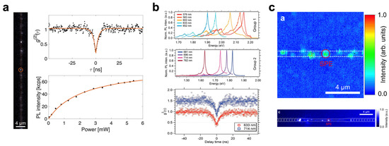 Solid-State Color Centers for Single-Photon Generation