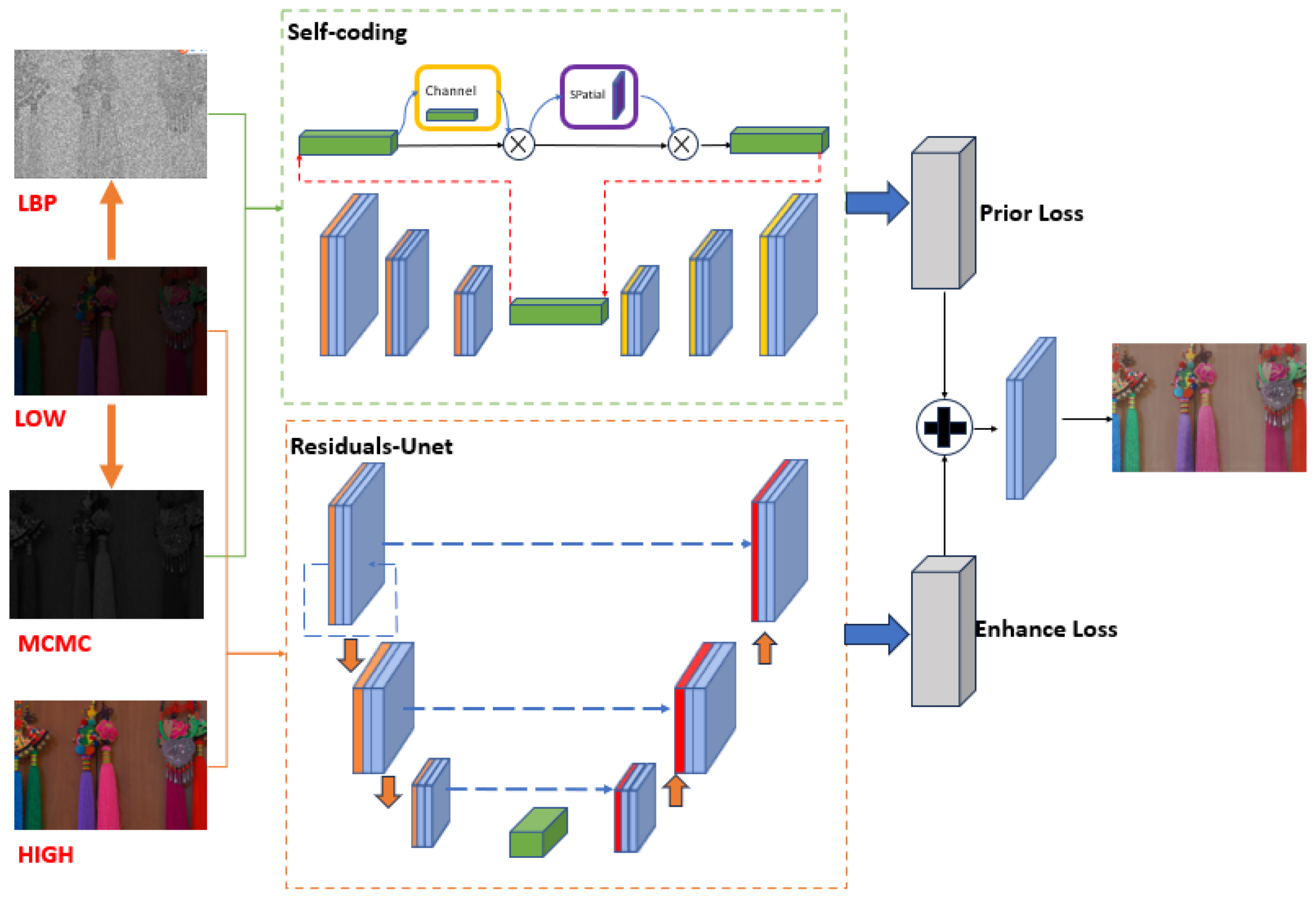 Photonics | Free Full-Text | Dark Light Image-Enhancement Method Based on Multiple Self-Encoding ...