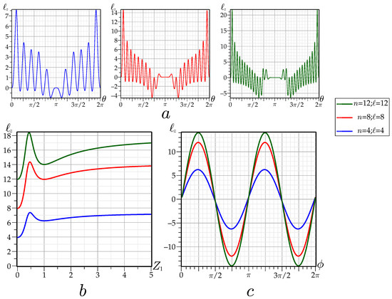 Engineering Orbital Angular Momentum in Structured Beams in General Astigmatic Systems via ...