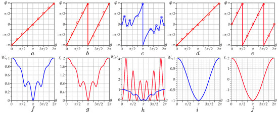 Engineering Orbital Angular Momentum in Structured Beams in General Astigmatic Systems via ...