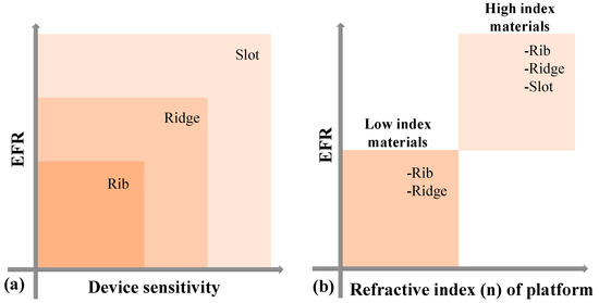 Dielectric Waveguide-Based Sensors with Enhanced Evanescent Field ...