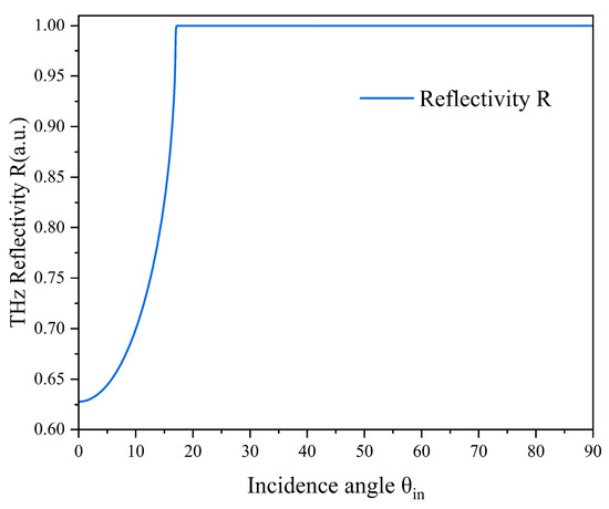 Design Optimization of Silicon-Based Optically Excited Terahertz Wave ...