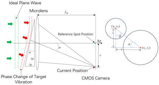 Laser Remote Sensing of Seismic Wave with Sub-Millimeter Scale Amplitude Based on Doppler ...