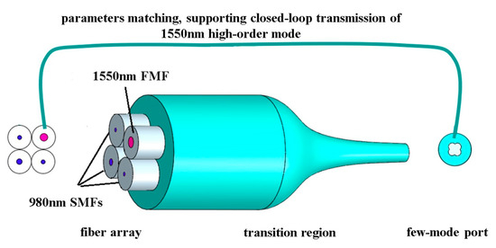 Design of Self-Matching Photonic Lantern for High-Order Transverse-Mode ...