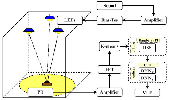 K-Means-Based DNN Algorithm for a High Accuracy VLP System