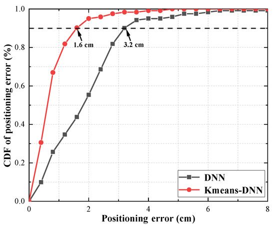 K-Means-Based DNN Algorithm for a High Accuracy VLP System