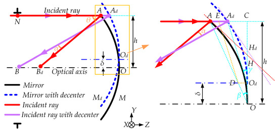 Design Method for Freeform Off-Axis Three-Mirror Anastigmat Optical Systems with a Large Field ...