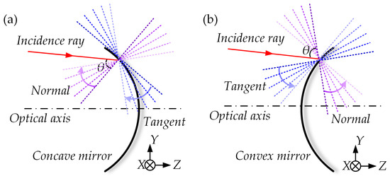 Design Method for Freeform Off-Axis Three-Mirror Anastigmat Optical ...