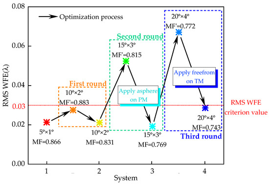 Design Method for Freeform Off-Axis Three-Mirror Anastigmat Optical ...