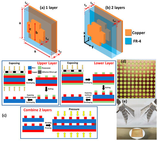 Photonics | Free Full-Text | Multi-Layered Metamaterial Absorber: Electromagnetic and Thermal ...