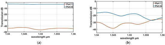 Designing an Optical Router Based on a Multimode-Interference Silicon ...