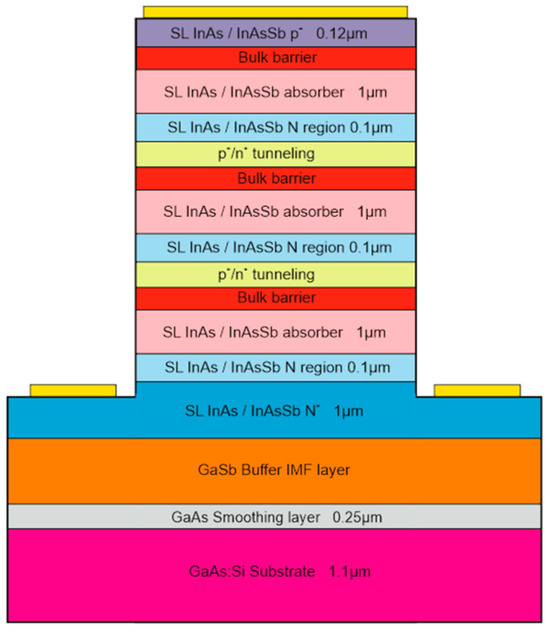 Response Time of III-V Multistage Detectors Based on the “Ga-Free” InAs/InAsSb Type-II Superlattice