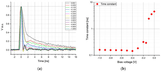 Response Time of III-V Multistage Detectors Based on the “Ga-Free” InAs/InAsSb Type-II Superlattice