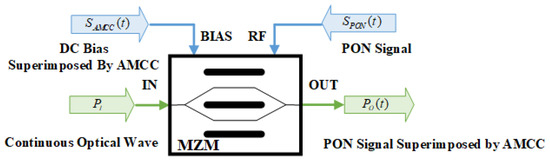 Enhanced PON and AMCC Joint Transmission with GMM-Based Probability ...