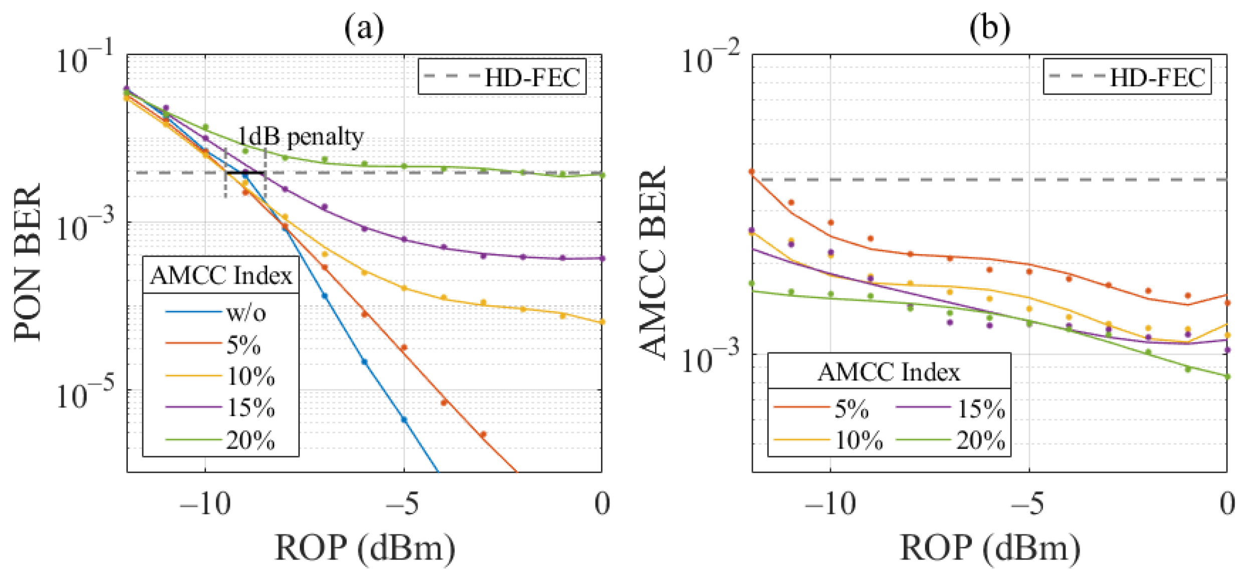 Enhanced PON and AMCC Joint Transmission with GMM-Based Probability Shaping Techniques