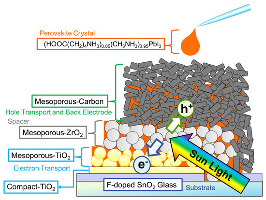 Designed Mesoporous Architecture by 10–100 nm TiO2 as Electron ...