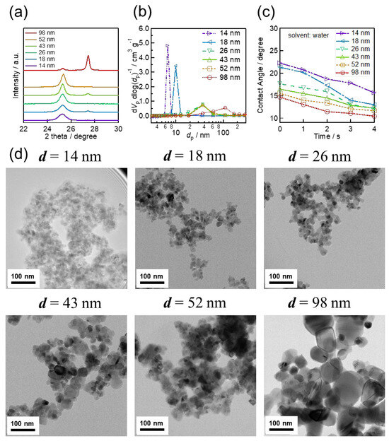 Designed Mesoporous Architecture by 10–100 nm TiO2 as Electron ...