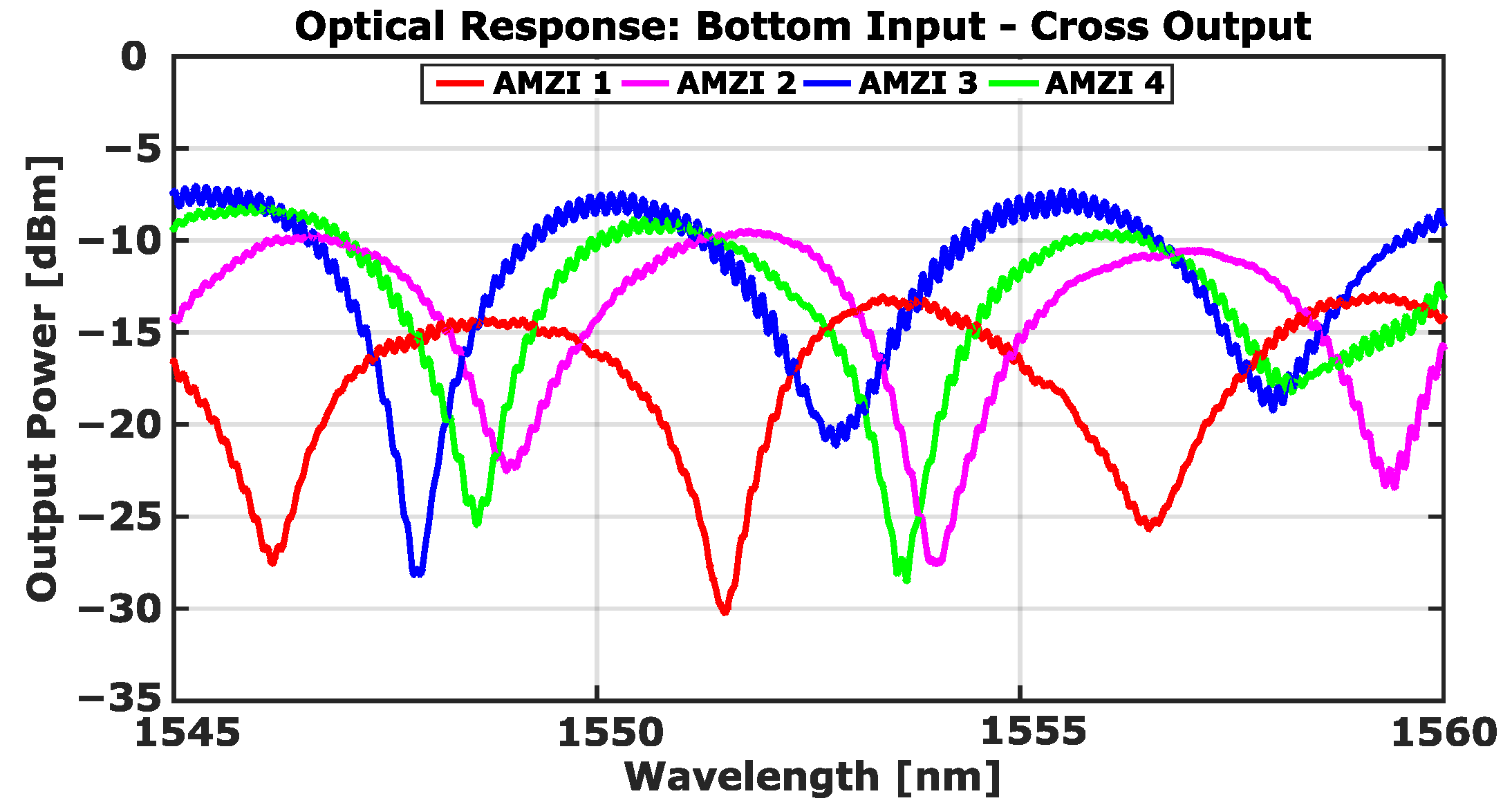 Towards a Lithium Niobate Photonic Integrated Circuit for Quantum Sensing Applications