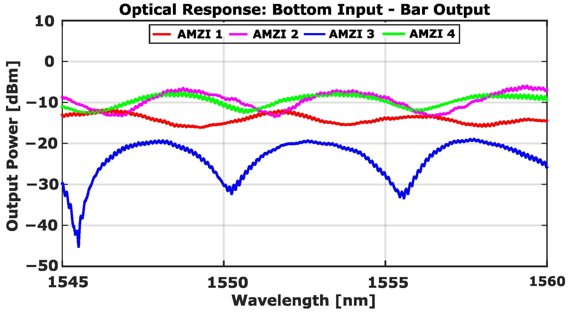 Towards a Lithium Niobate Photonic Integrated Circuit for Quantum Sensing Applications
