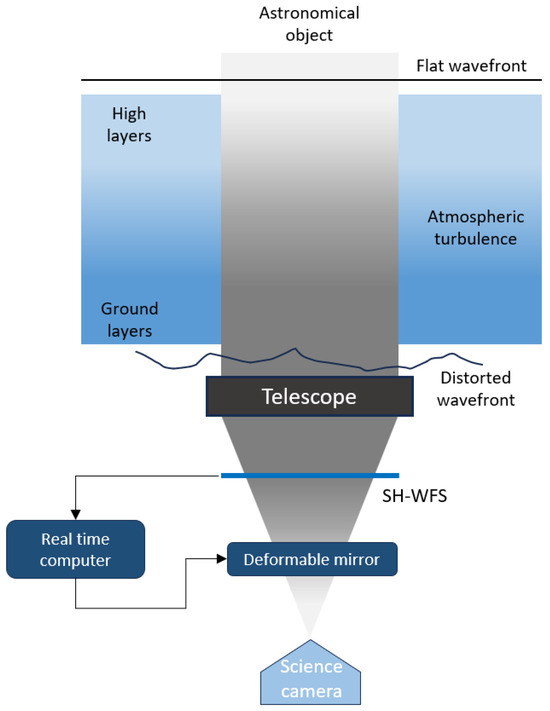 Enhancing Open-Loop Wavefront Prediction in Adaptive Optics through 2D ...