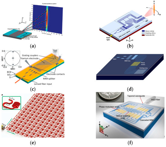 Photonic Integrated Circuits for an Optical Phased Array