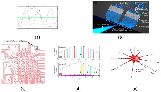 Photonic Integrated Circuits for an Optical Phased Array