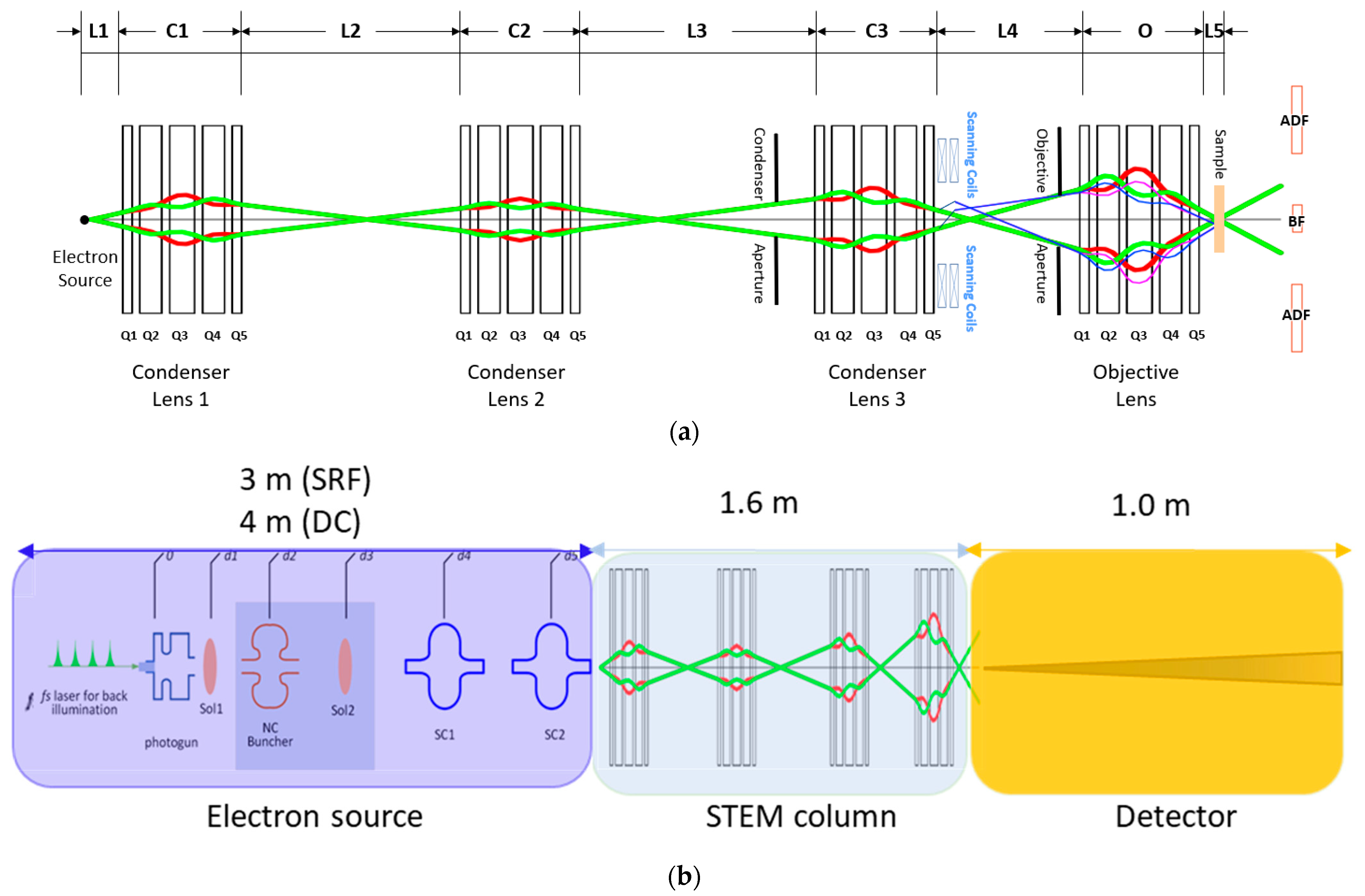 Towards Construction of a Novel Nanometer-Resolution MeV-STEM for ...