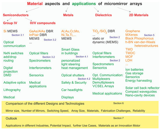 State-of-the-Art Materials Used in MEMS Micromirror Arrays for Photonic ...
