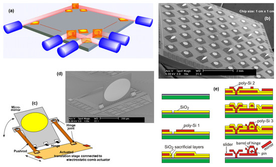 Photonics | Free Full-Text | State-of-the-Art Materials Used in MEMS Micromirror Arrays for ...
