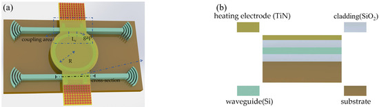 Fano Resonance Thermo-Optic Modulator Based on Double T-Bus Waveguides ...