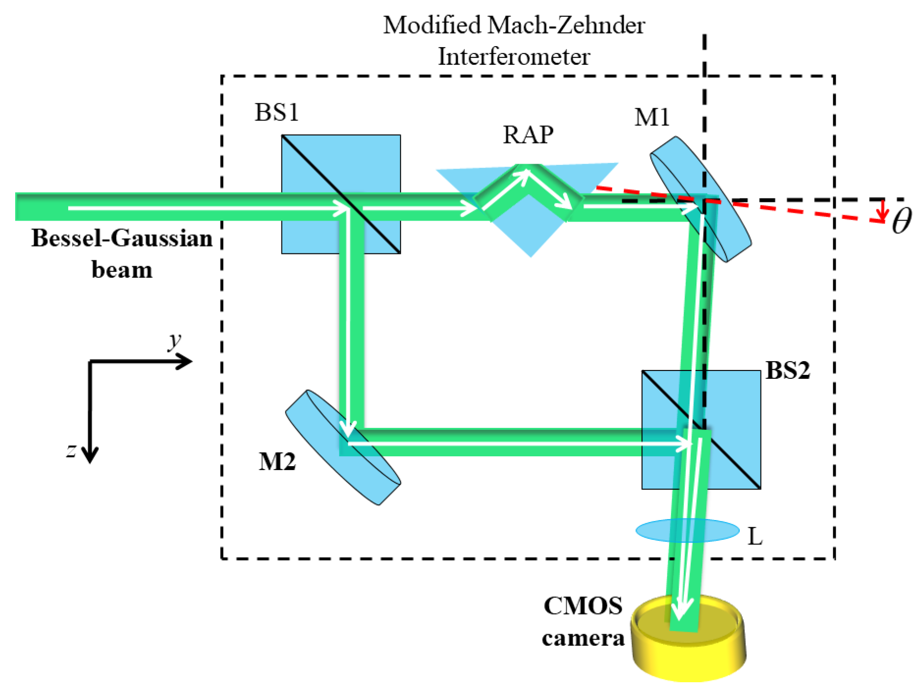 Determining Topological Charge of Bessel-Gaussian Beams Using Modified ...