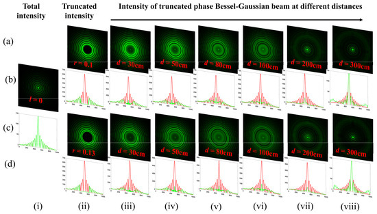 Determining Topological Charge of Bessel-Gaussian Beams Using Modified ...