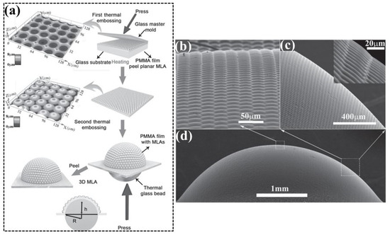 Femtosecond Laser Microfabrication of Artificial Compound Eyes
