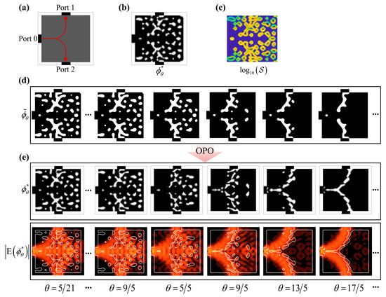 Photonics | Free Full-Text | Efficient Structure Transformation Based on Sensitivity-Oriented ...