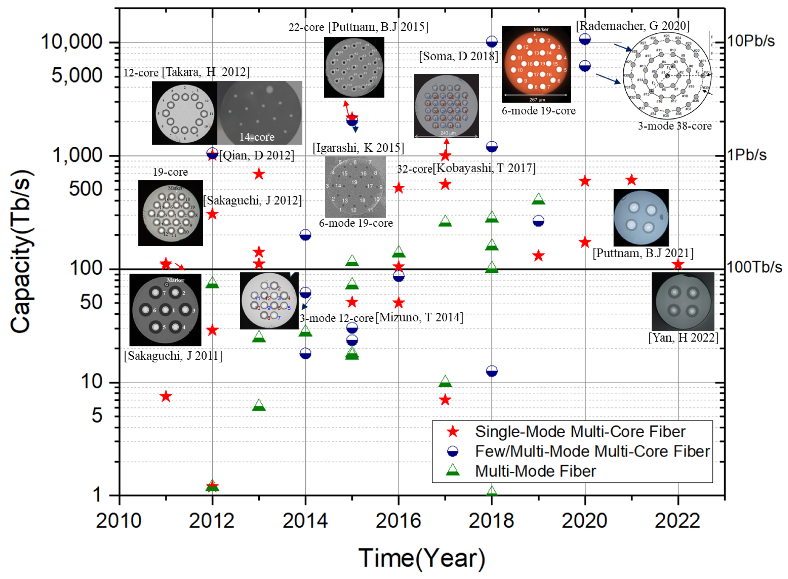 Photonics | Free Full-Text | Applications and Development of Multi-Core Optical Fibers