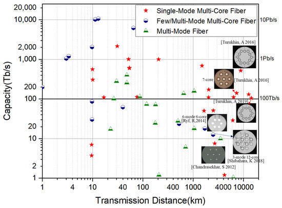 Applications and Development of Multi-Core Optical Fibers