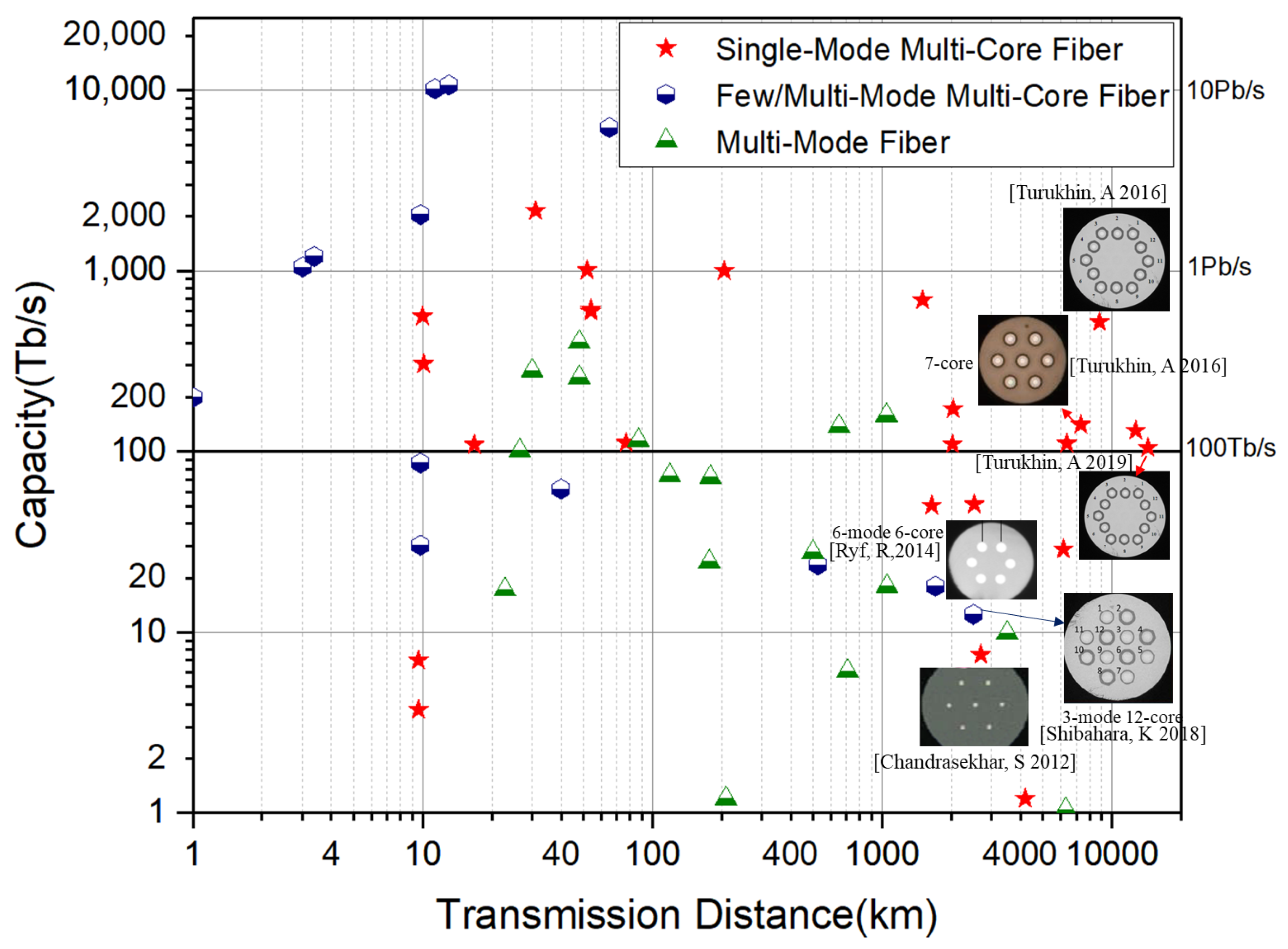 Photonics | Free Full-Text | Applications and Development of Multi-Core Optical Fibers