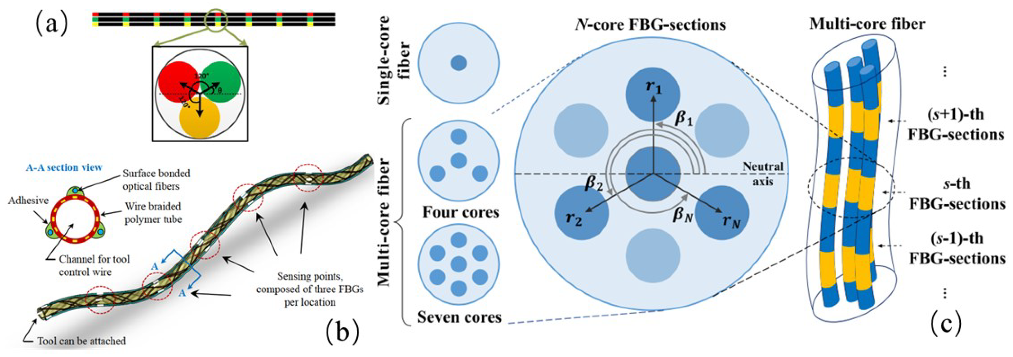 Photonics | Free Full-Text | Applications and Development of Multi-Core ...
